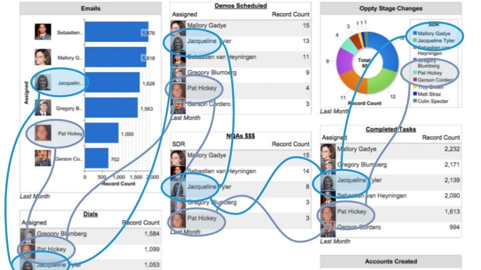How To Perform Salesforce Cross Object Reporting By Sales Rep Brainshark