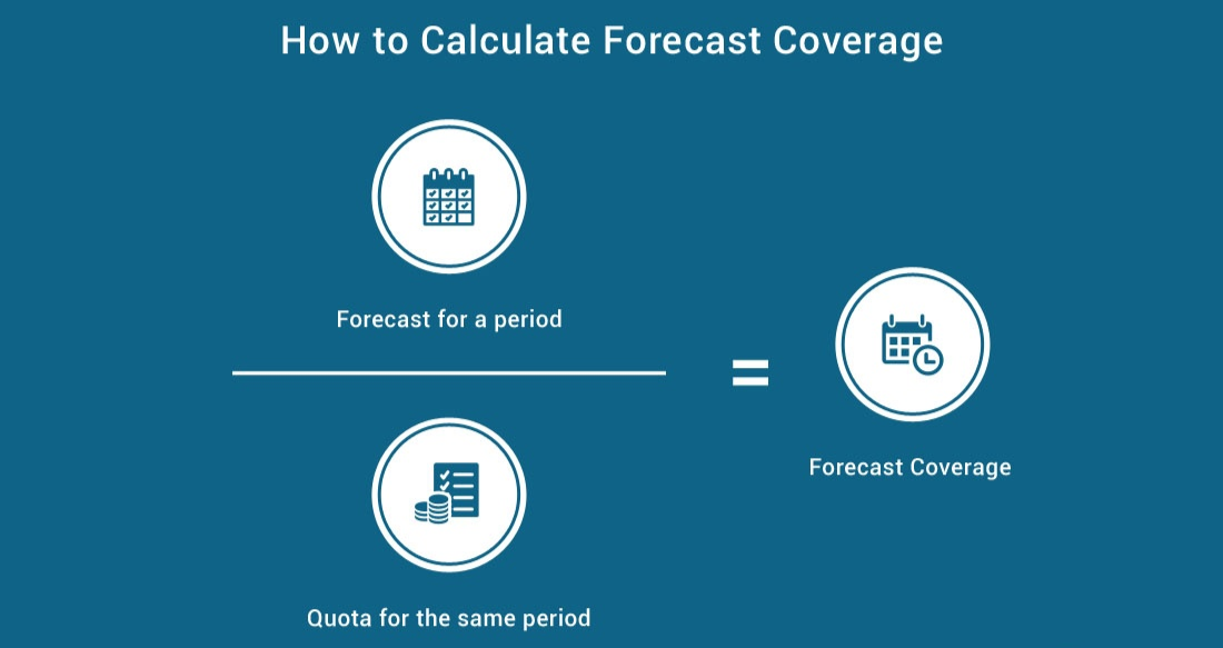How To Calculate Forecast Coverage Brainshark